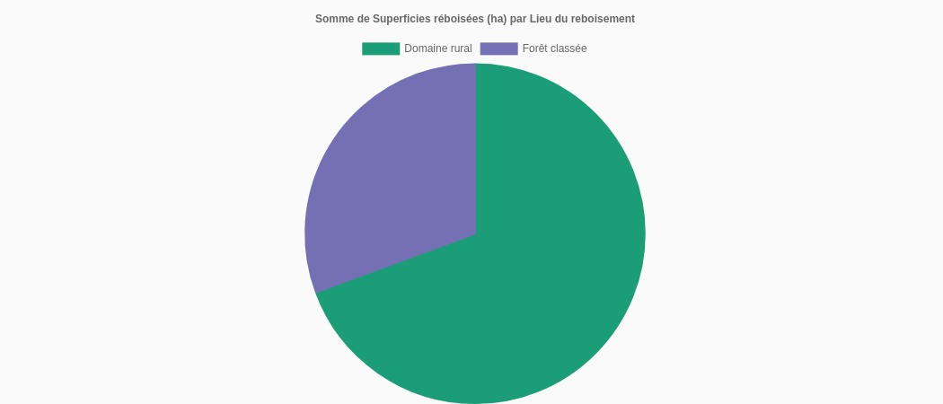 Répartition du reboisement compensatoire en Côte d'Ivoire de 1996 à 2017