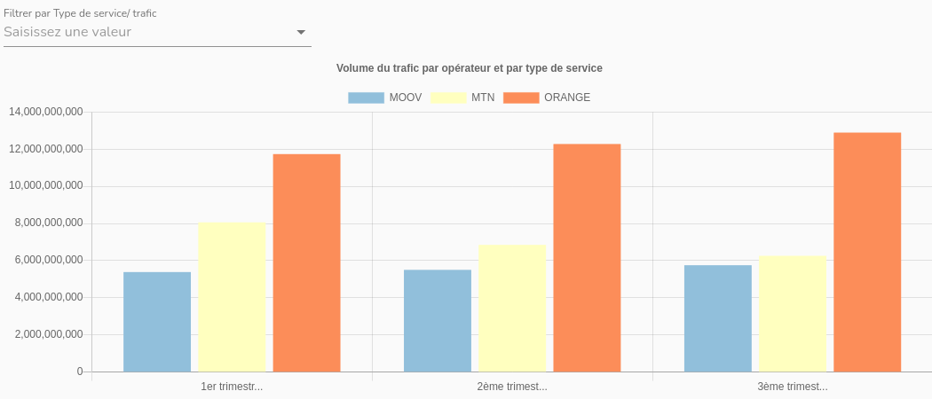 Analyse trimestrielle de la répartition du trafic chez les opérateurs ...