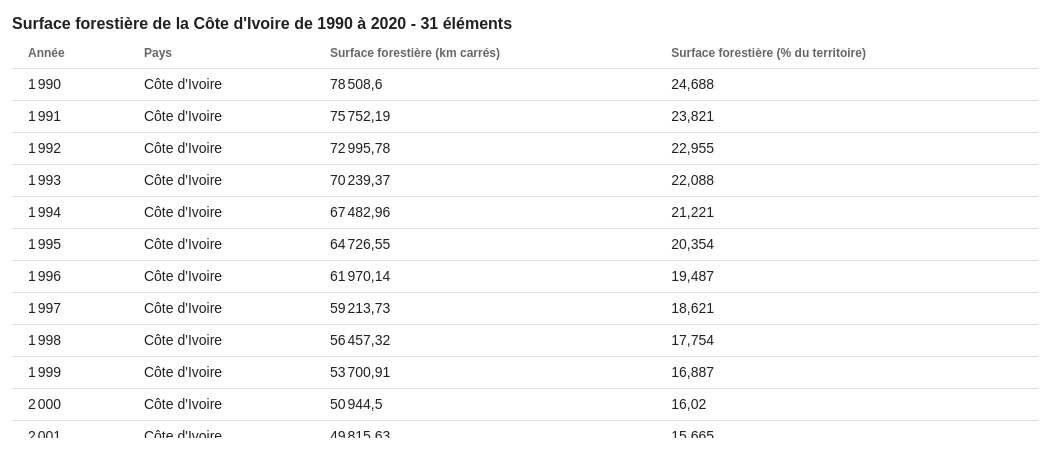 Tableau recapitulatif montrant l'évolution de la surface forestière de la Côte d'Ivoire de 1990 ...